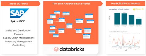 Sap Note 3255746 Unpermitted Usage Of Odp
