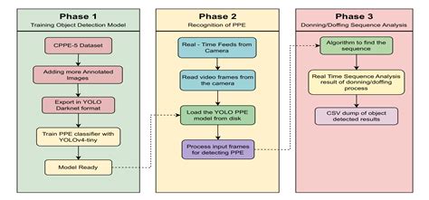 A Review And Implementation Of Object Detection Models And