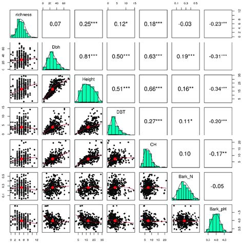 Pearson Pairwise Correlation Analysis Between Epiphytic Lichen Species