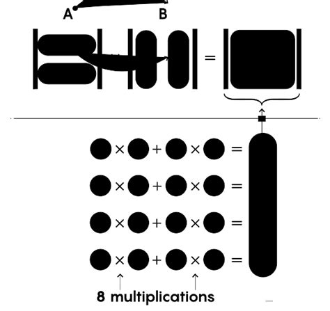 matrices multiplication linear algebra — ml glossary documentation