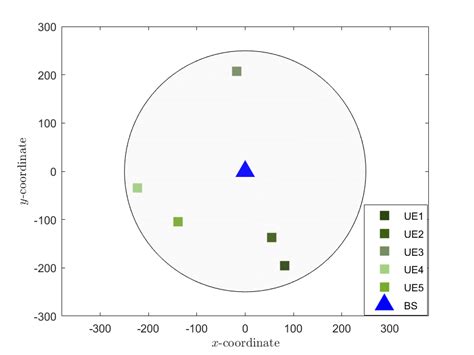 Example Of Randomly Chosen Users Located Around The Bs Positioned In Download Scientific