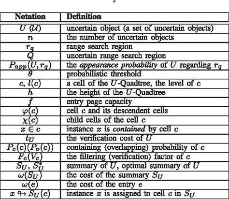Table 1 From Effectively Indexing The Multidimensional Uncertain Objects Semantic Scholar