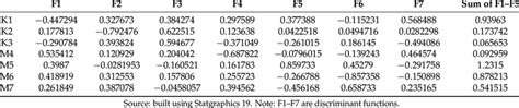 Standardized Coefficients Of Discriminant Functions Download