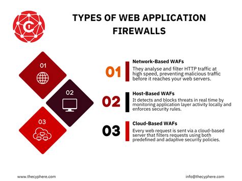 web application firewalls waf types benefits and features
