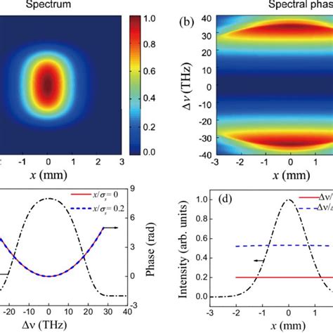 Spatio Spectral Distributions Of Signal And Its Phase Under The Download Scientific Diagram