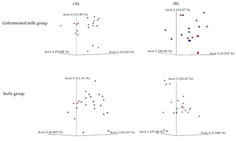 Principal Coordinate Analysis Pcoa Plot Of The Unweighted A And