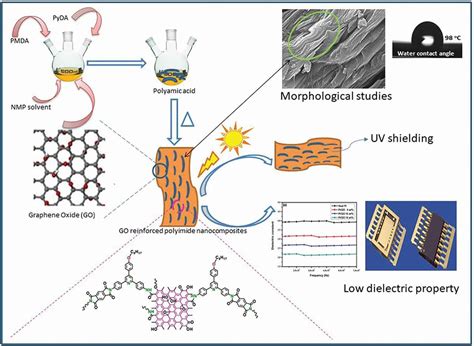 Synthesis And Characterization Of Graphene Oxide Reinforced Triphenyl
