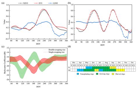 Ab Spectral Temporal Feature Curves Profiles Over Different Crop