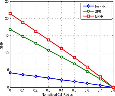 Figure 4 From Modified Fractional Frequency Reuse Scheme For Non Orthogonal Multiple Access