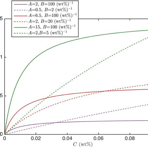Variation Of Relative Permeability And Capillary Pressure With Download Scientific Diagram