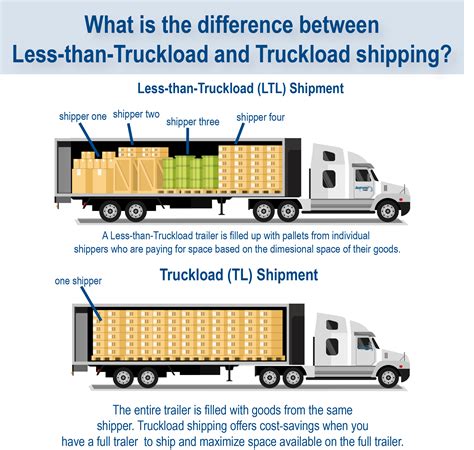 What Is The Difference Between Ltl And Tl Shipping