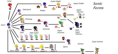 Sonic Forms Sprite Meme By Exidel On Deviantart