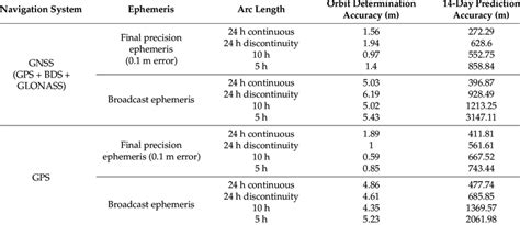 Orbit Determination And Prediction Of Different Conditions Download