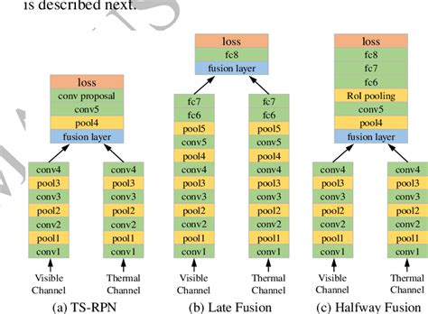 Figure 4 From Pedestrian Detection With Unsupervised Multispectral Feature Learning Using Deep