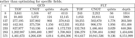 Table 2 From Concrete Quantum Cryptanalysis Of Binary Elliptic Curves