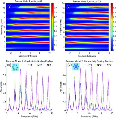 Absorption Profile Versus Frequency For Different Fermi Levels In