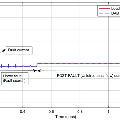 dab converter or grid current and load current under normal or