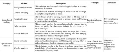 Table I From State Of The Art Deep Learning Methods For Underwater