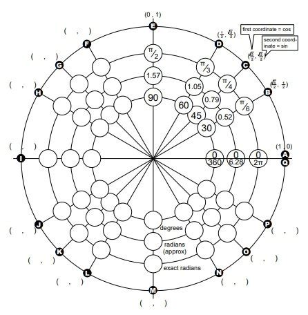 Printable Unit Circle Charts Diagrams Word PDF Excel TMP