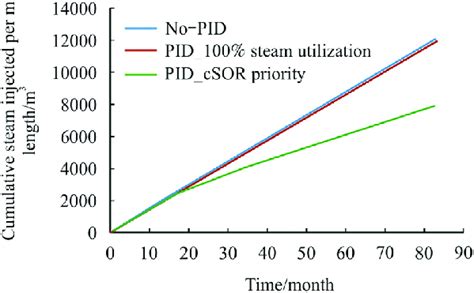 The Cumulative Steam Injected Of The Pid Case 1 Csor Priority Is