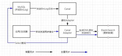 基于canal同步mysql数据到elasticsearch 灰信网（软件开发博客聚合）
