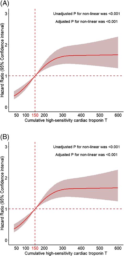 Adjusted Association Between The Cumulative High Sensitivity Cardiac