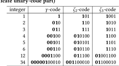 Table 3 From Gpu Based Graph Traversal On Compressed Graphs Semantic