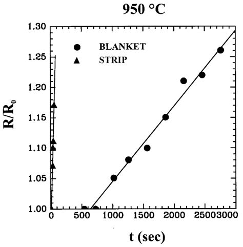 Normalized Resistance Increase Versus Annealing Time At 9508c The