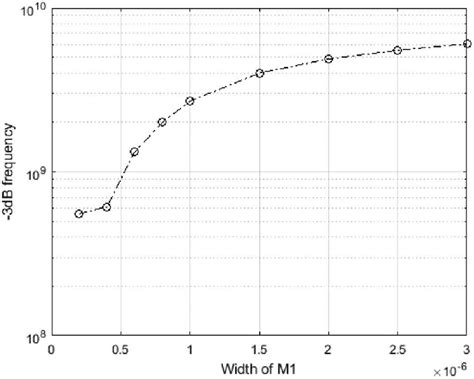 Effect Of Width Variation Of M 1 On The Value Of −3 Db Frequency