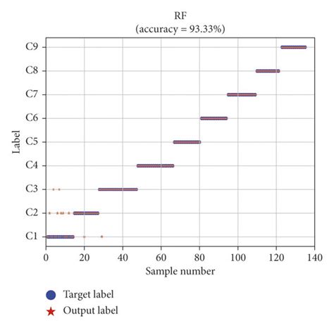 The Classification Result Of The Rf Model Download Scientific Diagram