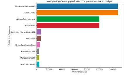 Github Khaledimad Investigate A Dataset Udacity Data Analyst Degree Project Iii