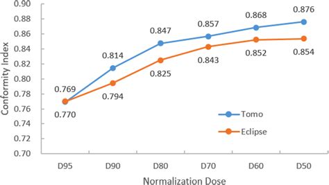 The Dependency Of The Mean Conformity Index On The Plan Normalization Download Scientific