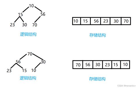 【数据结构】二叉树的顺序结构及实现（堆） csdn博客