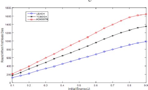 Figure 8 From An Asynchronous Clustering And Mobile Data Gathering Schema Based On Timer