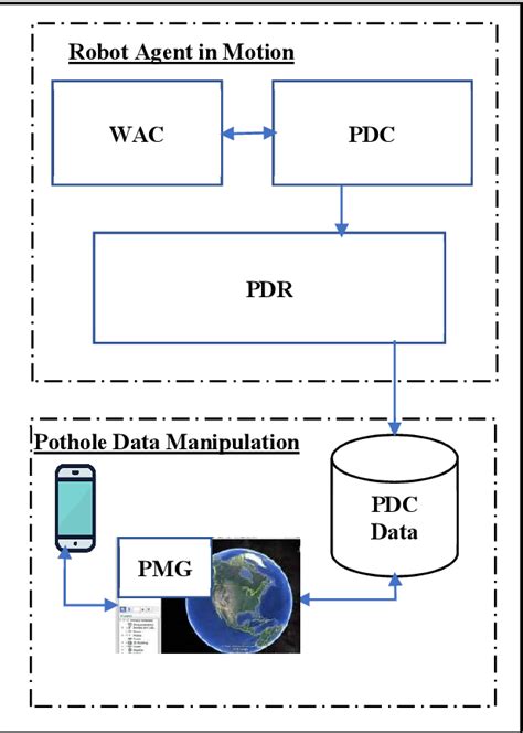 Iot Based Pothole Mapping Agent With Remote Visualization Paper And Code