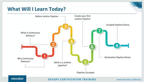 Jenkins Pipeline Tutorial Continuous Delivery Pipeline Using Jenkins Devops Training