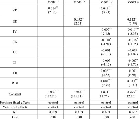 Regression Results Of The Full Sample Download Scientific Diagram