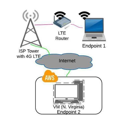 Experiment Network Topology Download Scientific Diagram