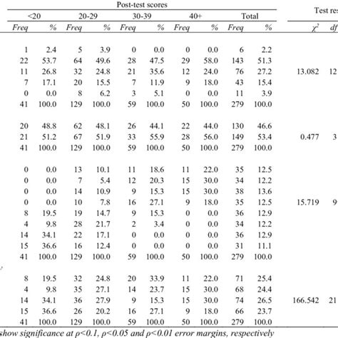 Pdf Effect Of Word Recognition Skills On Learners Achievement In Reading Comprehension In