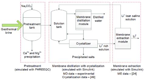 Principal Scheme Of Three Stage Process For Lithium Recovery From Download Scientific Diagram