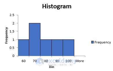 How To Make A Stacked Histogram In Excel Easy Methods