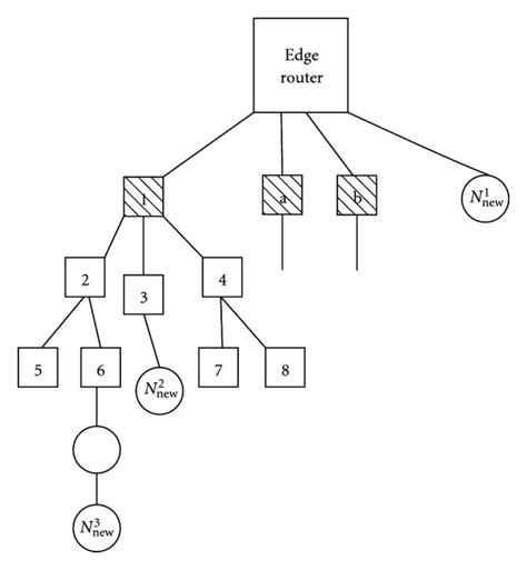 An Example Of Node Addition In Our Proposed Scheme Download Scientific Diagram