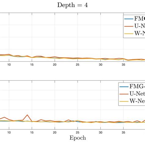 Convergence Of V Cycle Fmg Cycle And W Cycle Gmms Here The Fmg And