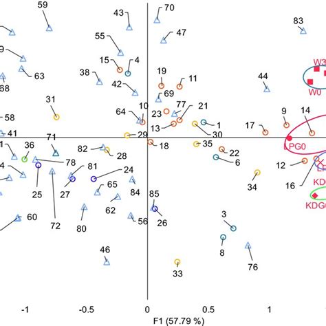 Biplot Of Principal Component Analysis From Metabolites White Circle