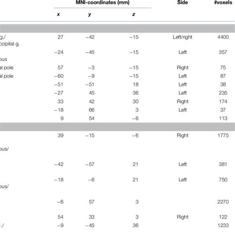 Default Mode Network Download Table