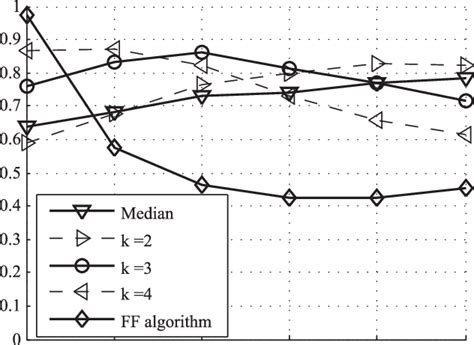 Performance Of Madrf Algorithm Under Contaminated Gaussian Noise Total Download Scientific