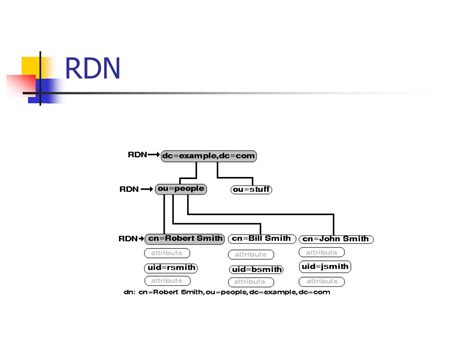 PPT LDAP Lightweight Directory Access Protocol PowerPoint Presentation ID 9583658