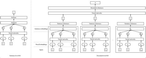 framework of supervised sentence document level re download