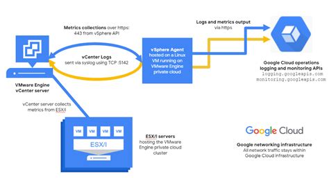 Monitor Your VMware Instances In Google Cloud Google Cloud Blog