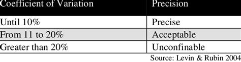 Degree Of Accuracy Of Coefficient Of Variation Download Scientific
